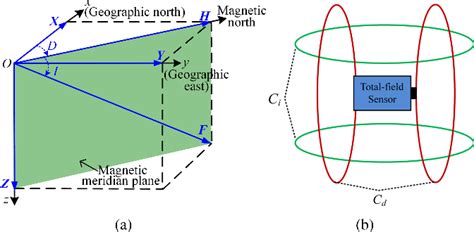 Figure 1 From A Novel Coil Based Overhauser Vector Magnetometer For The