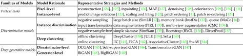 Table From Semi Supervised And Unsupervised Deep Visual Learning A Survey Semantic Scholar