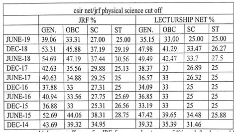 How To Prepare Csir Net Gate Set Jest Iit Jam Tifr Exam Physics