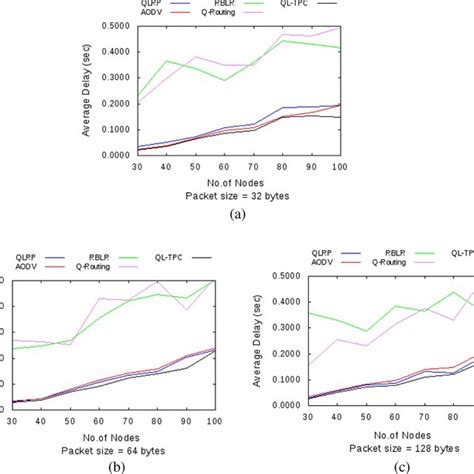 A C Network Lifetime For Packet Sizes 32 64 128 Bytes And 2 Ray Download Scientific Diagram