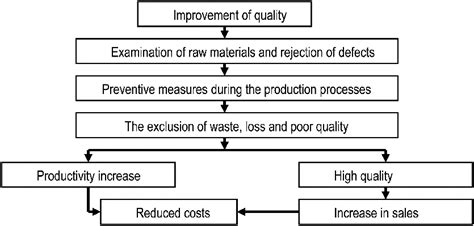 Relationship Between Quality And Productivity In The Production