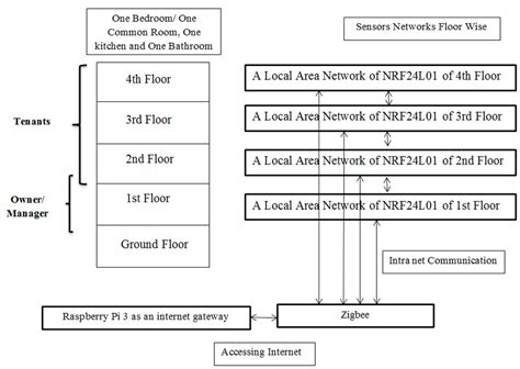 Related Communication Network Infrastructure Of The Iot System Model Of Download Scientific