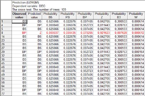 Predicted Values In Individual Classes Download Scientific Diagram