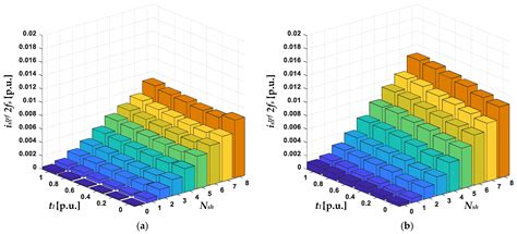 Energies Free Full Text Performance Of The Stator Winding Fault Diagnosis In Sensorless