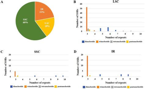 the distribution type and presence of simple sequence repeats ssrs