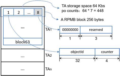 rpmb storage space layout of ta download scientific diagram