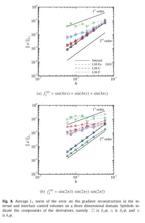 Gradient Convergence At The Interface In 3d Download Scientific Diagram