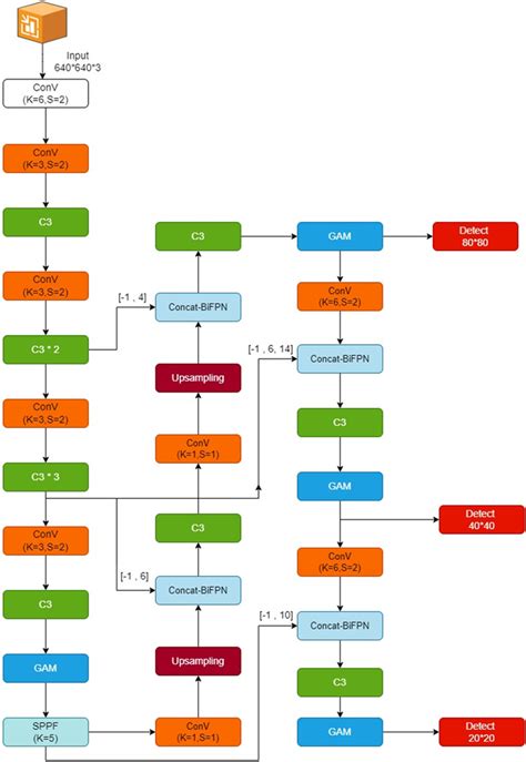 改进yolov5的中国交通标志检测算法 Chinese Traffic Sign Detection Based On Yolov5
