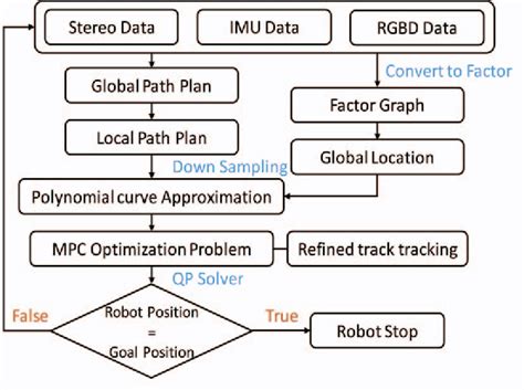 Figure 3 From Multi Vision Sensor Fusion Localization And Navigation Of