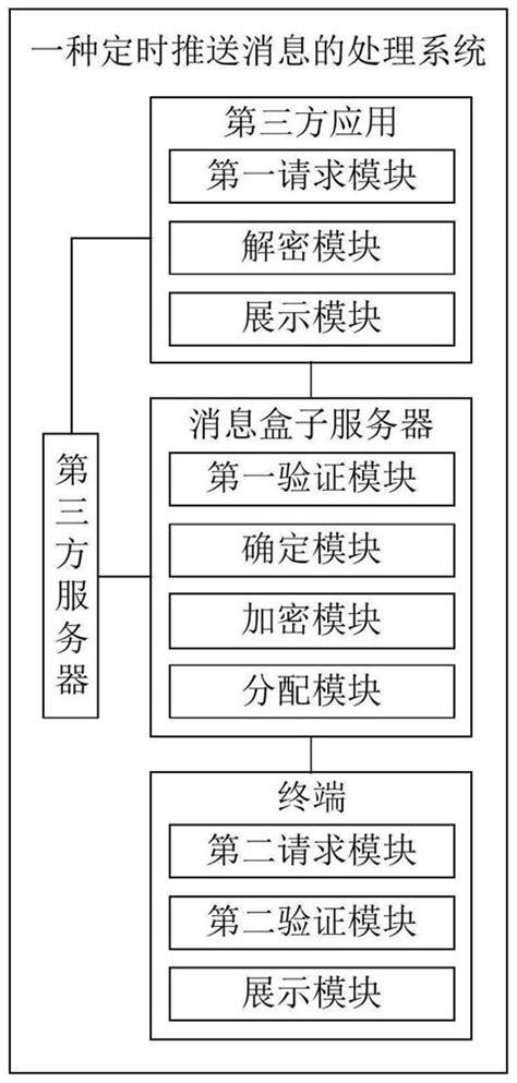 processing system for regularly pushing messages and control method