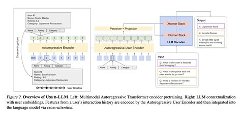 Google AI Proposes USER LLM A Novel Artificial Intelligence Framework That Leverages User