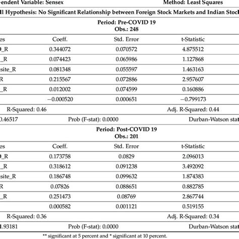 Diagnostic Tests For Ols Regression Analysis Download Scientific Diagram