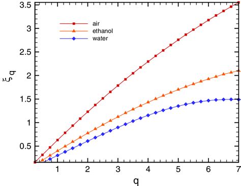 exponents of the qth moments of the height difference function versus q