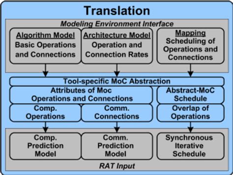 Framework Bridging Modeling Environments And Performance Prediction Download Scientific