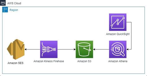 How To Track Emails With Aws Ses And Analytics Flah Ahmad Posted On