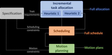 high level architecture of the hierarchical framework download