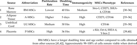Commonly Used Sources Of MSCs Download Scientific Diagram