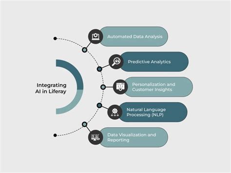 Transforming Data Into Insights With Liferay Ai Capabilities