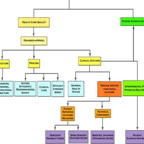 Conceptual Framework Of Health Performance Download Scientific Diagram