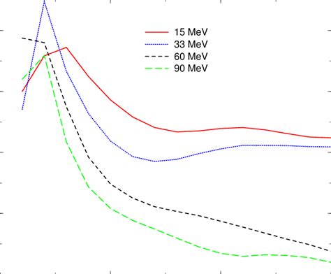 The Time Dependence Of The Exponent β Of The Power Law Fit Of The
