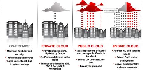 Oracle Ebs Knowledge Varsity Oracle Cloud Erp Multi Vs Single Tenant