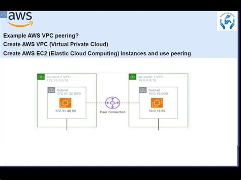 Shahid Hussain On Linkedin Example Aws Vpc Peering Create Aws Vpc