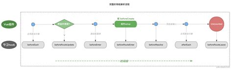 vue router 4 源码篇：导航守卫该如何设计（一） 腾讯云开发者社区 腾讯云