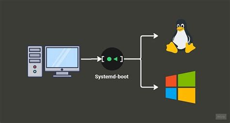Systemd Boot An Alternative Dual Boot For Linux And Windows By Ademar