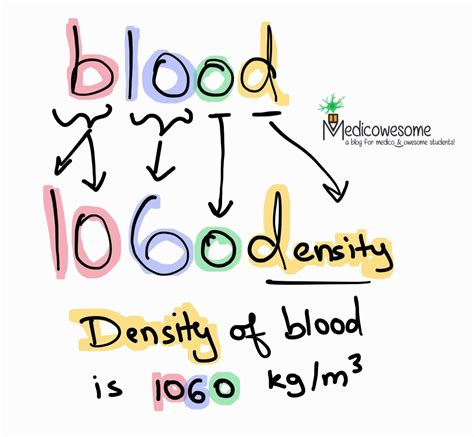 Medicowesome Density Of Blood Mnemonic Medicowesome Density Of Blood Mnemonic