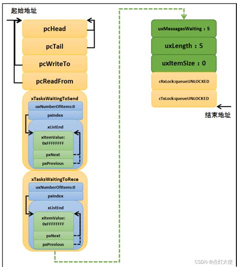 Freertos 信号量freertos信号量 Csdn博客