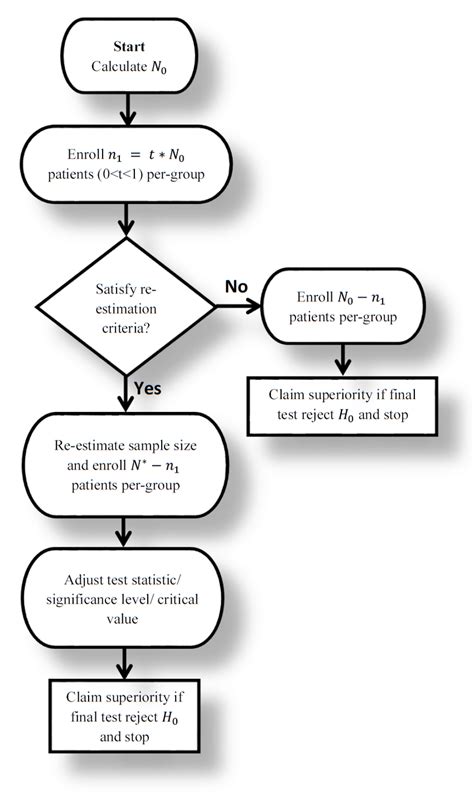 General Procedure For Adaptive Ssr Designs Download Scientific Diagram