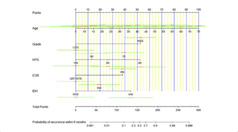 A Nomogram For Predicting The Risk Of Short Term Recurrence Of Glioma Download Scientific