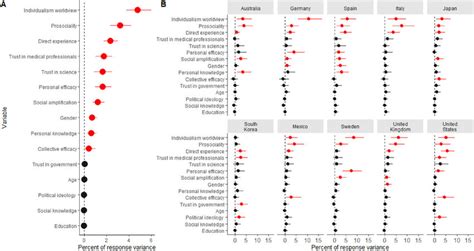 Relative Importance Of Individual Predictors For The Pooled And Per