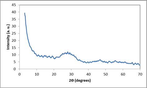 Xrd Diffractogram Of The Synthesized Ttp Download Scientific Diagram