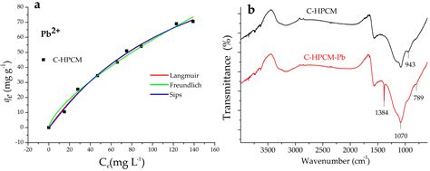 Efficient Adsorption Of Pollutants From Aqueous Solutions By Hydrochar Based Hierarchical Porous