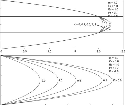 Effects Of The Material Parameter K On The Velocity Profiles