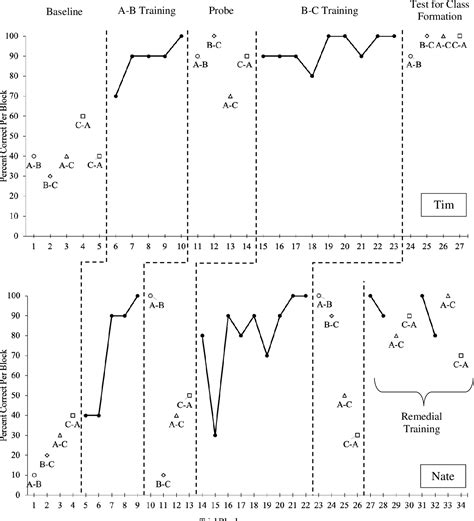 Figure 1 From Evaluating The Efficacy Of Group Equivalence Based Instruction Using Observational