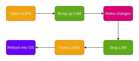 Resizing Encrypted Lvm Partitions On Linux By Starbeamrainbowlabs Rstardustblog