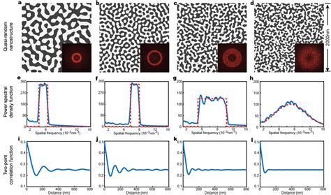 Comparison Of Spectral Density Functions And Two Point Correlation