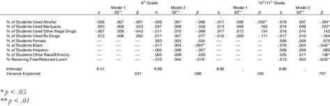 Multilevel Linear Regression Predicting School Average Writing Scores