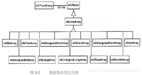 【vtk基础】5 Vtk数据接口对象vtkdataarray Csdn博客