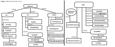 Java Collection Framework Benchresourcesnet