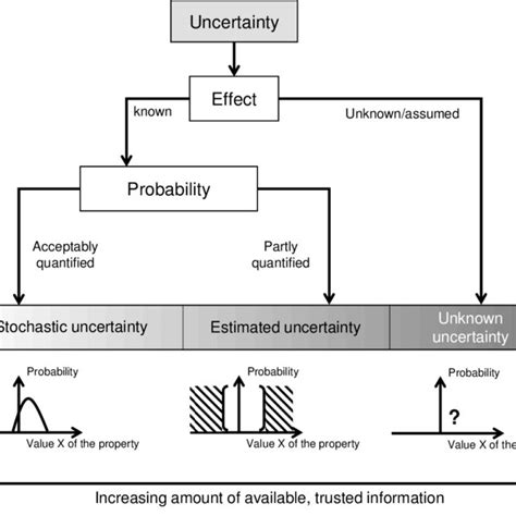 Model of uncertainty [14] | Download Scientific Diagram