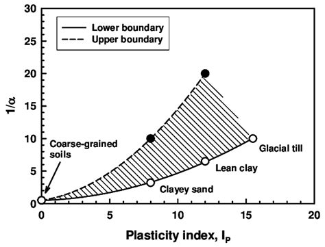 the relationship between 1 α and plasticity index i p download