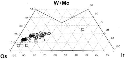Compositional Variation Of The W Rich Alloy Of Os And Ir From The Old