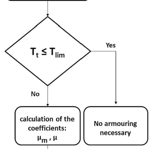 Numerical Calculation Method Of Shielding Thickness For Gamma Radiation Download Scientific