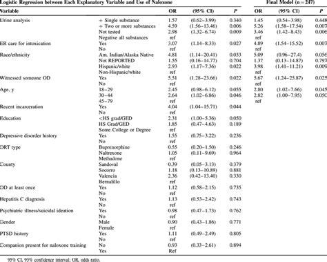 Logistic Regression Between Each Explanatory Variable And Use Of Naloxone Download Scientific