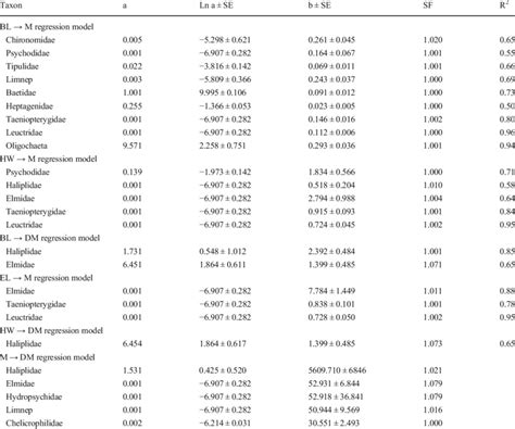 Results Of The Exponential Regression Model Download Scientific Diagram