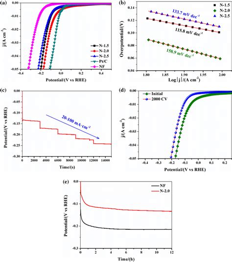 A Her Polarization Curves B Her Tafel Plots Of Nifenf Download Scientific Diagram