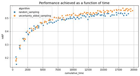 What Is Active Learning For Object Detection Kili Technology